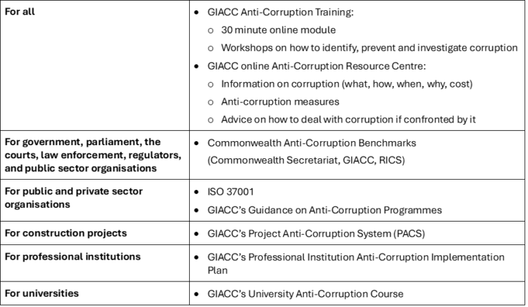 Anti-Corruption Pillars – GIACC